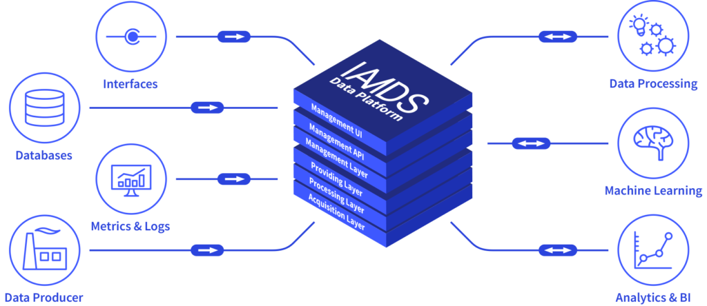 Dataplatform - IAMDS
